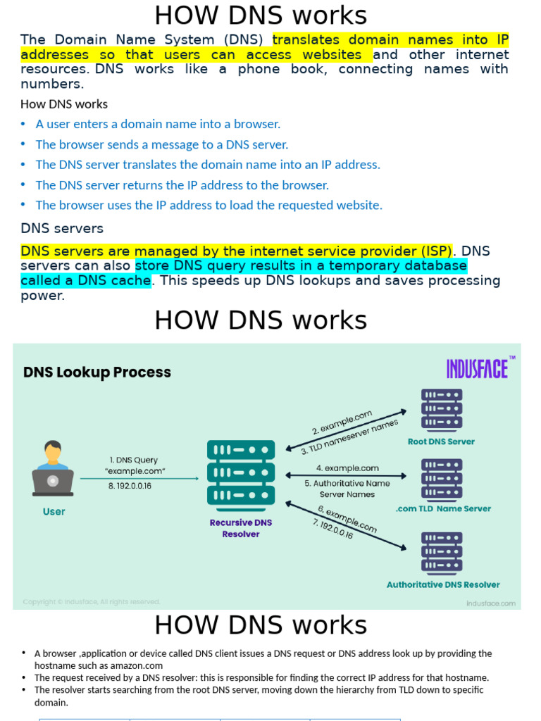 UnitI DNS&Internet Basics | PDF | Domain Name System | Internet Service ...