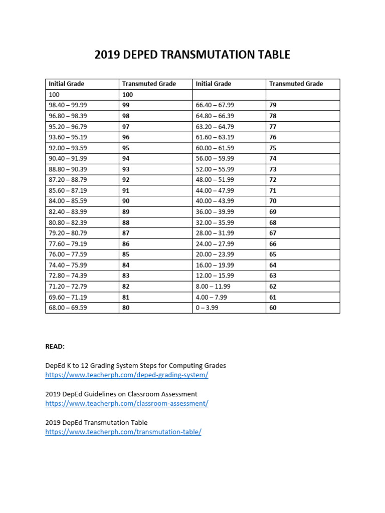 2019 Deped Transmutation Table | PDF