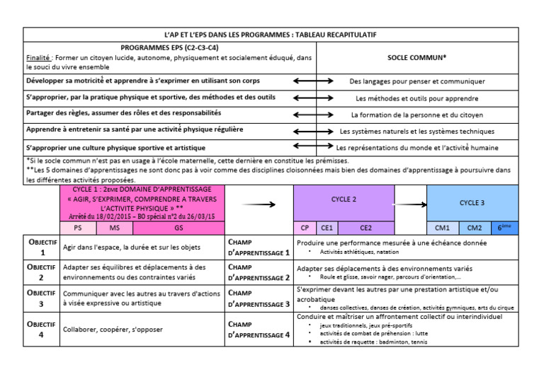 Tableau Synthèse PRG EPS | PDF | Apprentissage