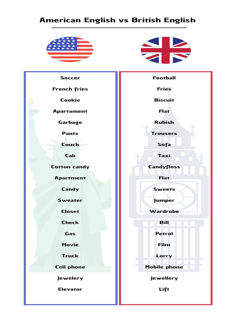 American Vs British English Vocabulary Comparison Infographic | PDF