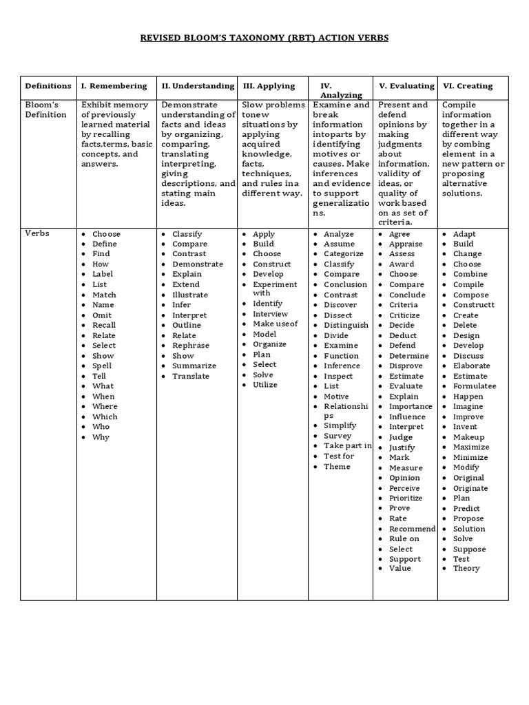 Revised Bloom's Taxonomy Verbs Guide | PDF | Inference | Machine Learning
