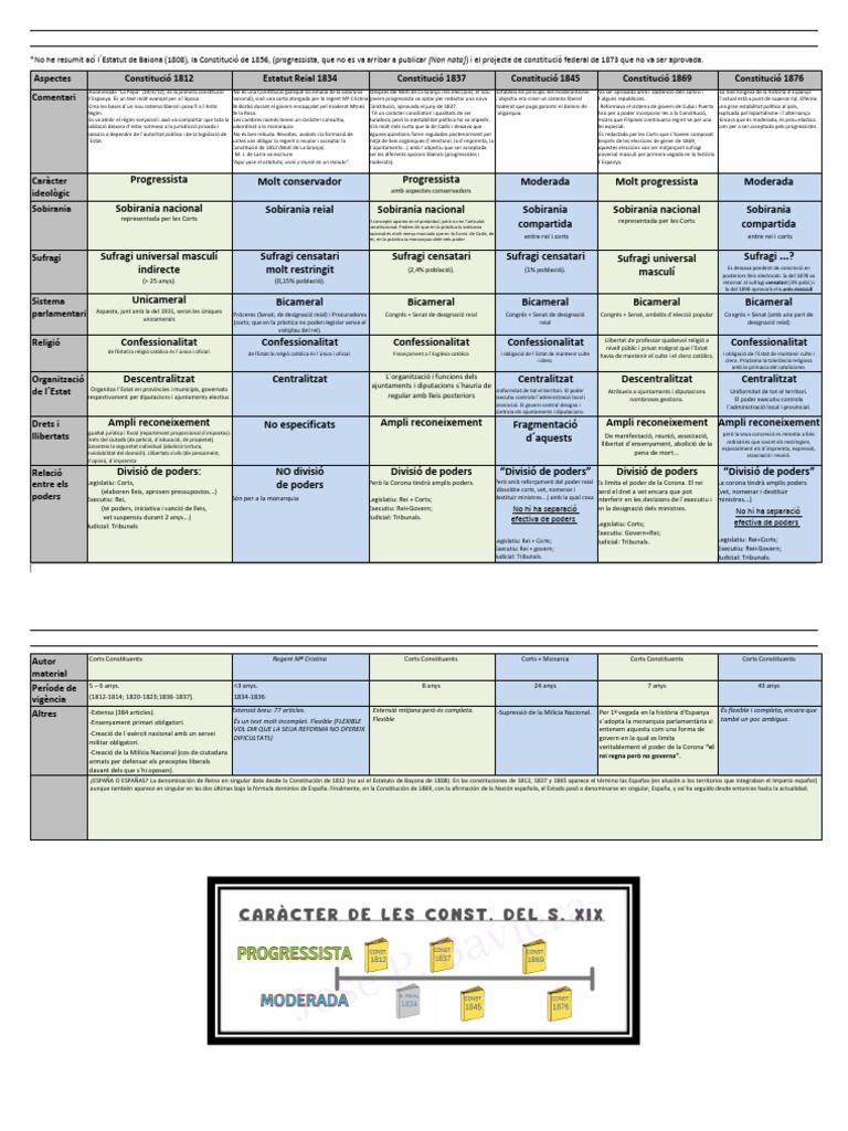 Quadre Constitucions Definitiu | PDF