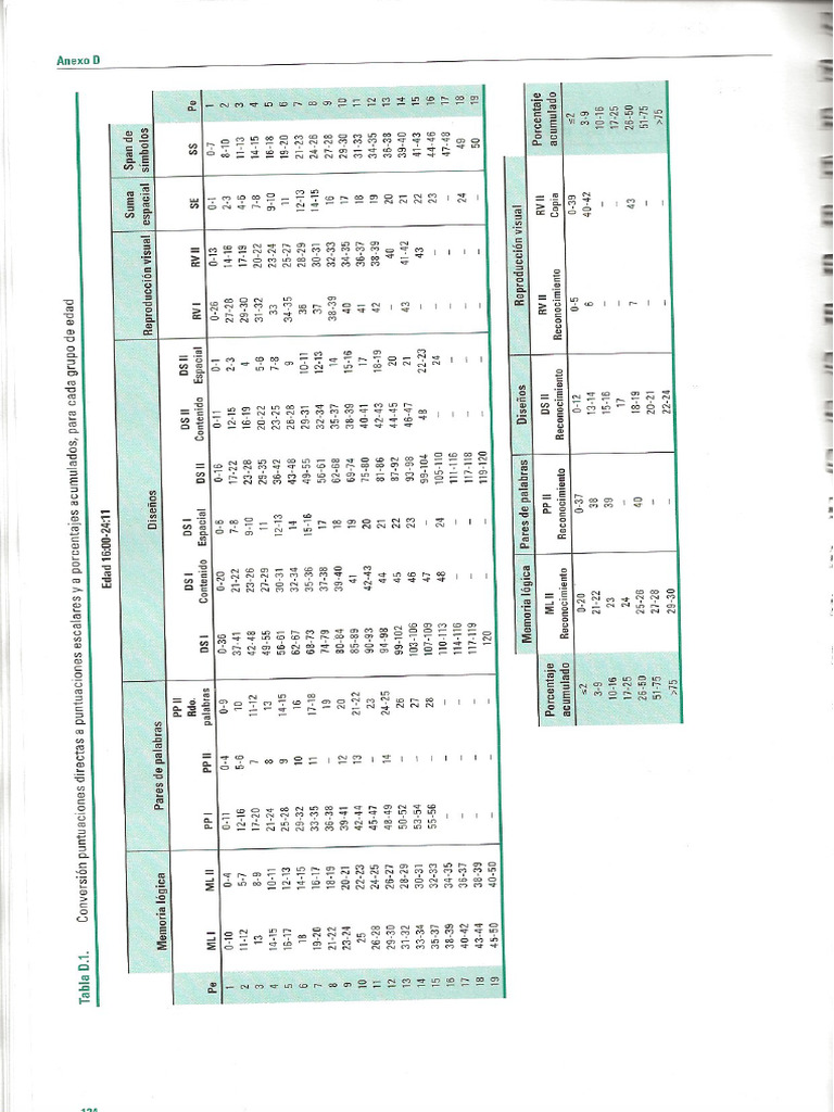 WMS IV Baremos | PDF
