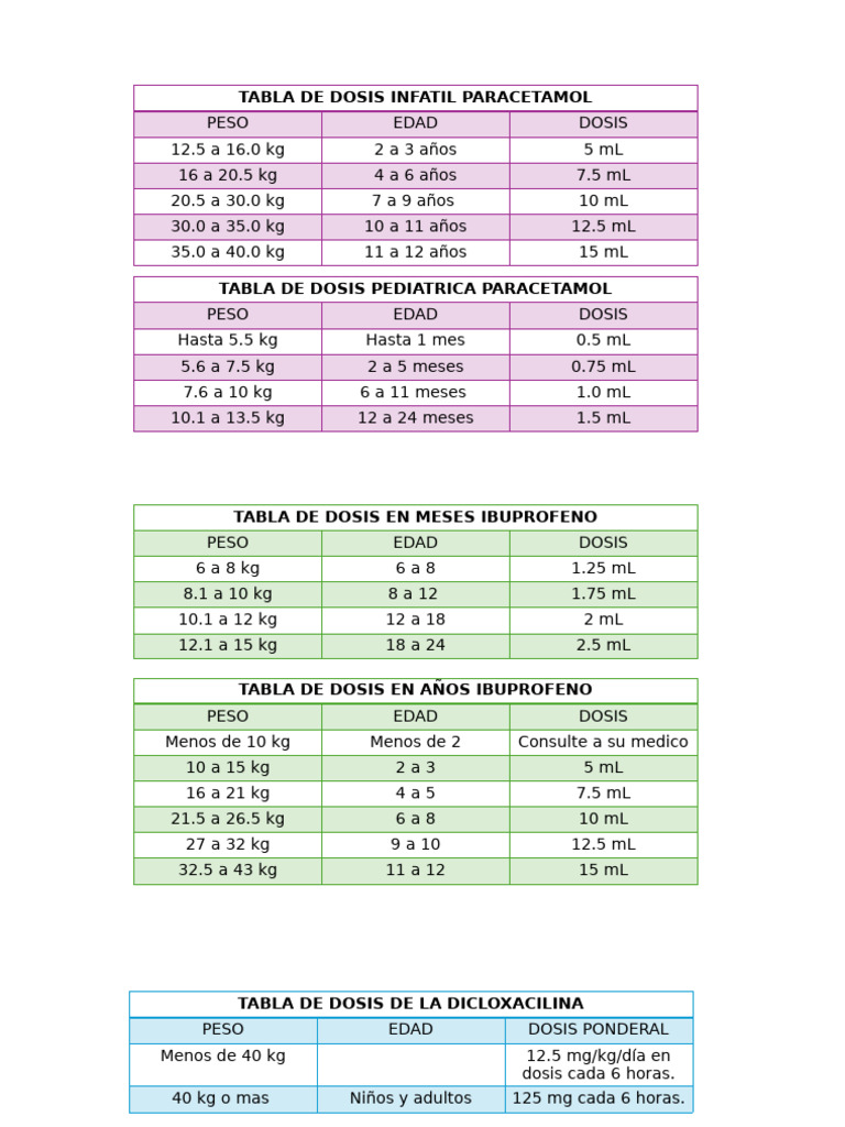 Dosis Pediátrica de Paracetamol | PDF