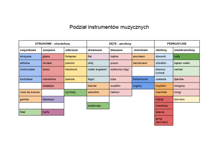 Podzial Instrumentow Muzycznych | PDF