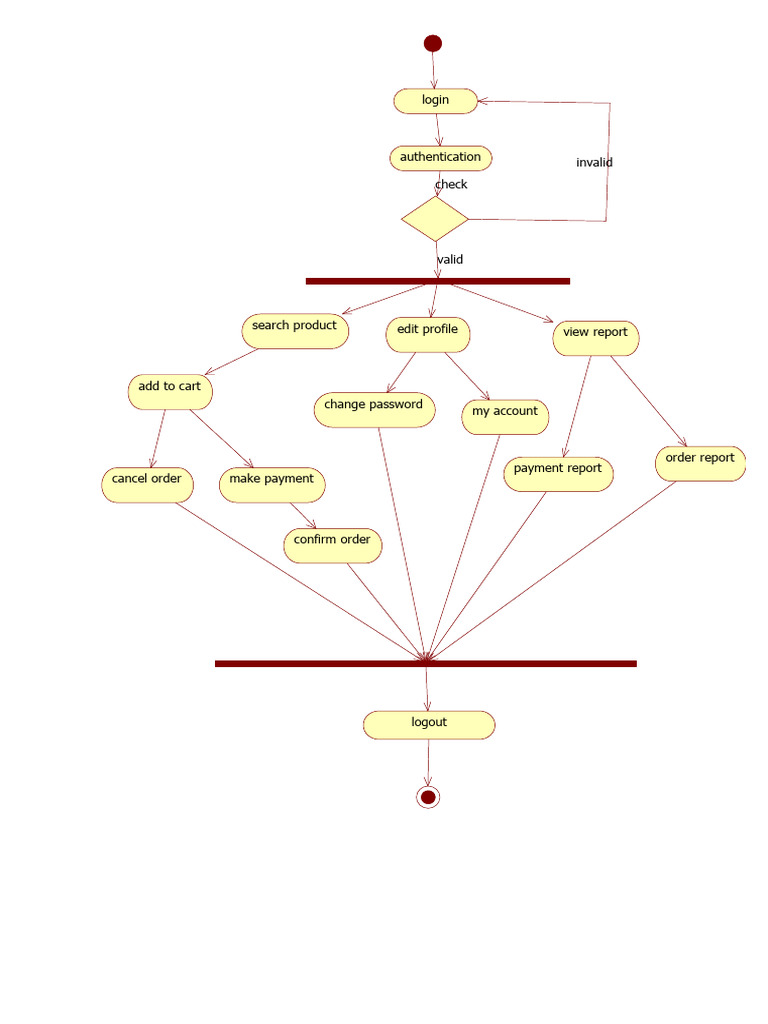 Activity Diagram | PDF