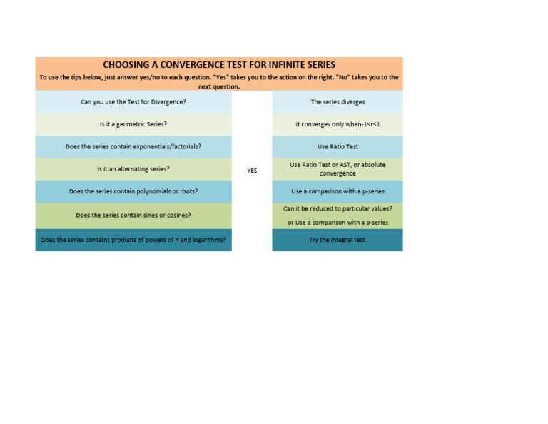 Tests for Convergence Flowchart | PDF