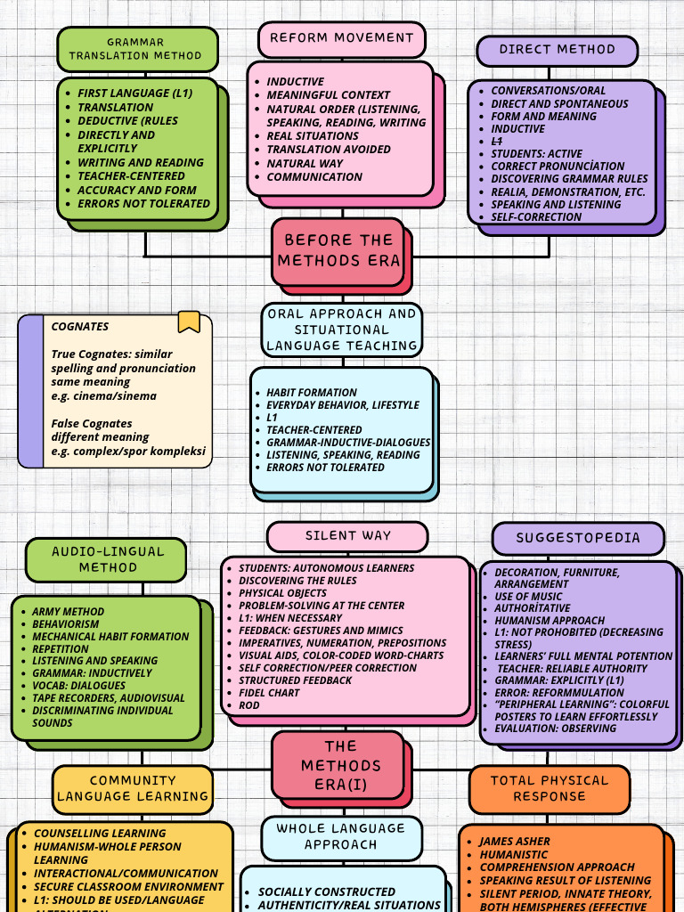 Approaches, Methods and Techniques | PDF | Vocabulary | Human Communication