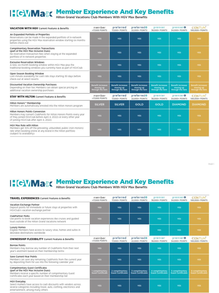 HGV Max Tier Overview 05172023 | PDF | Hilton Worldwide