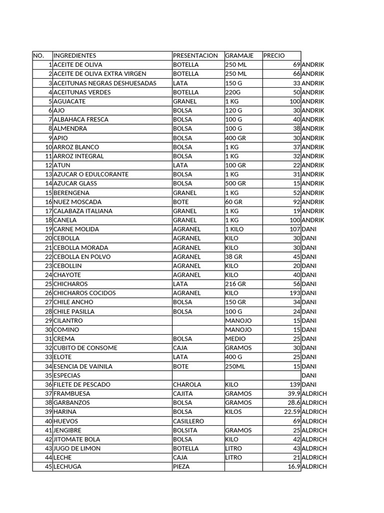 Lista de Ingredientes y Precios | PDF