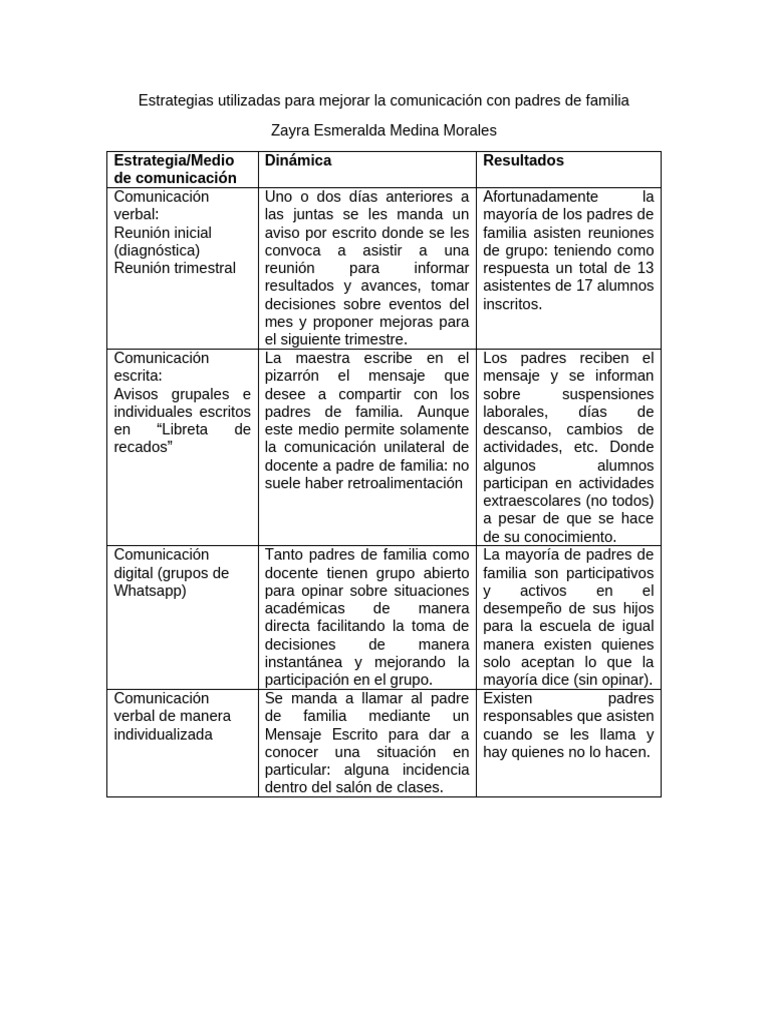 Estrategias Utilizadas para Mejorar La Comunicación Con Padres de ...