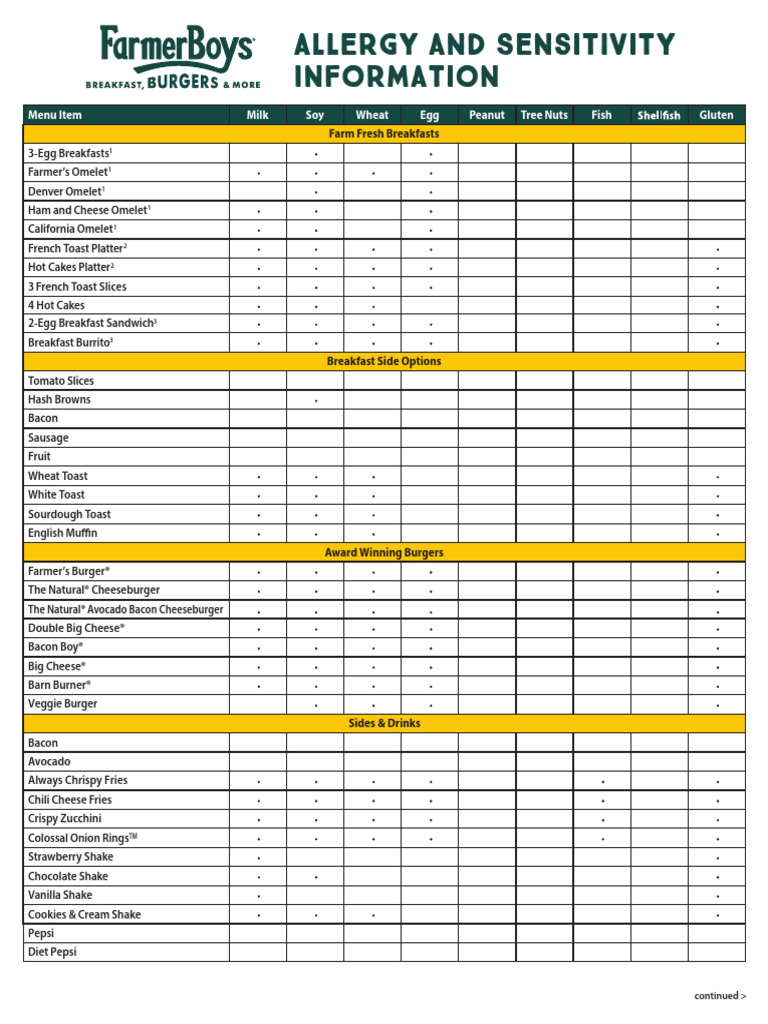 FB Allergen Grid Final V2 | PDF | Hamburgers | Sauce