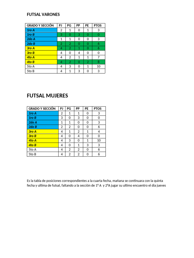 Tabla de Posiciones Futsal JIGF 2024 - 4ta Fecha | PDF