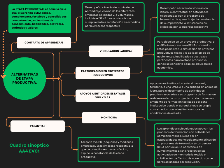 Evidencia Cuadro Sinóptico. AA4-EV01. | PDF | Economias