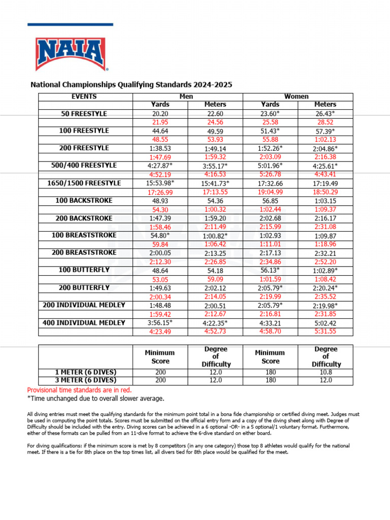 NAIA 2024-2025 Qualifying Standards | PDF | Swimming | Athletic Sports