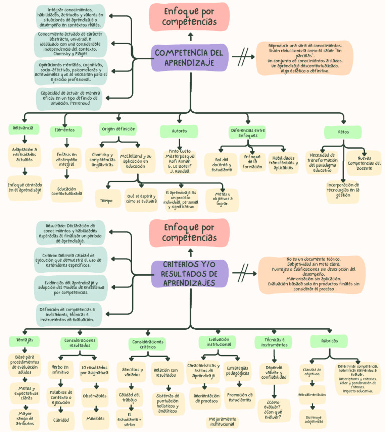 Reconceptualización de Los Conceptos Competencia de Los Aprendizajes, Criterios Yo Resultados de ...