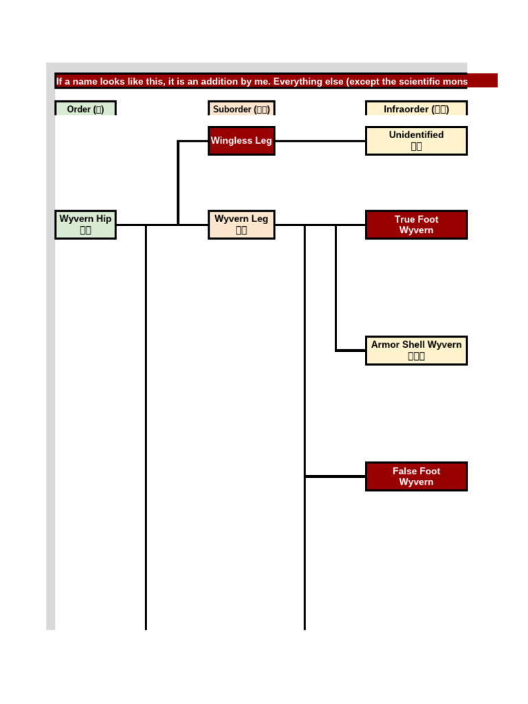 Monster Hunter Phylogeny - Oceaniz Version | PDF