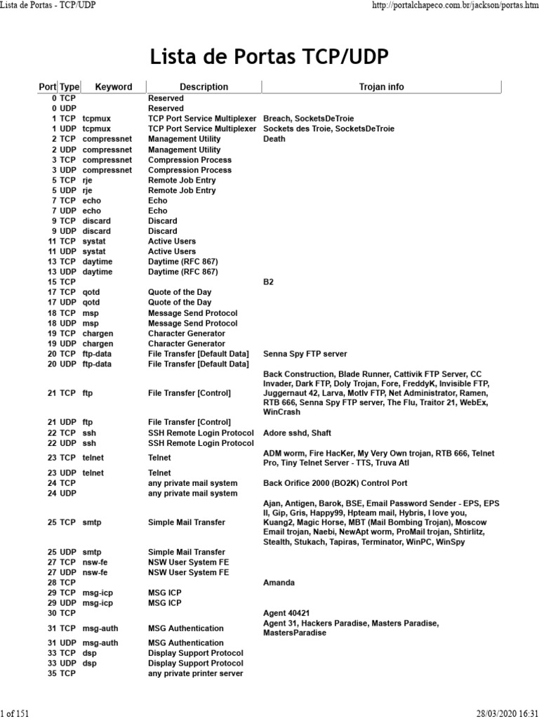 TCP/UDP Port List and Descriptions | PDF | Internet Protocol Suite ...