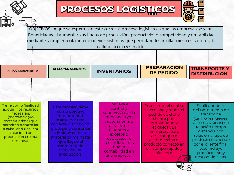 Mapa de Procesos Logísticos Empresariales | PDF | Logística | Business