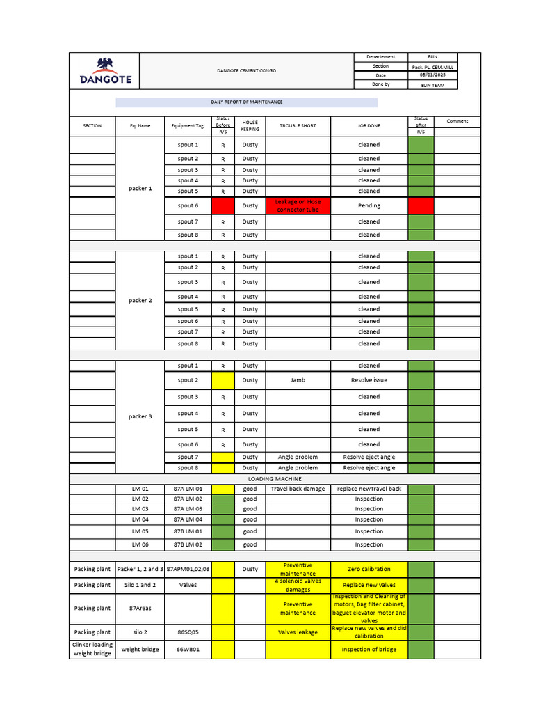 DAILY REPORT of Maintenance 05 March 2025 | PDF | Equipment