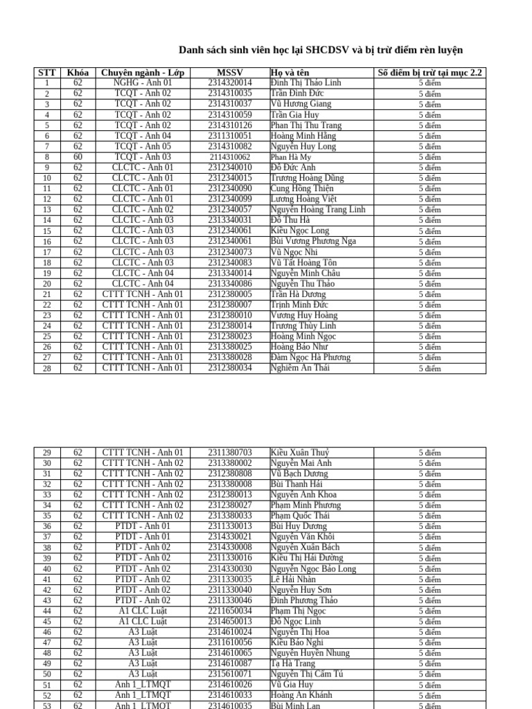 DS SV Học Lại SHCD Và Bị Trừ Điểm Rèn Luyện 1 | PDF