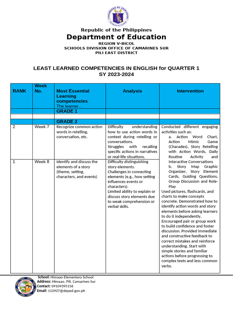 Q1 Least Learned Competencies in ENG SY2023 2024 | PDF | Verb | Grammatical Tense