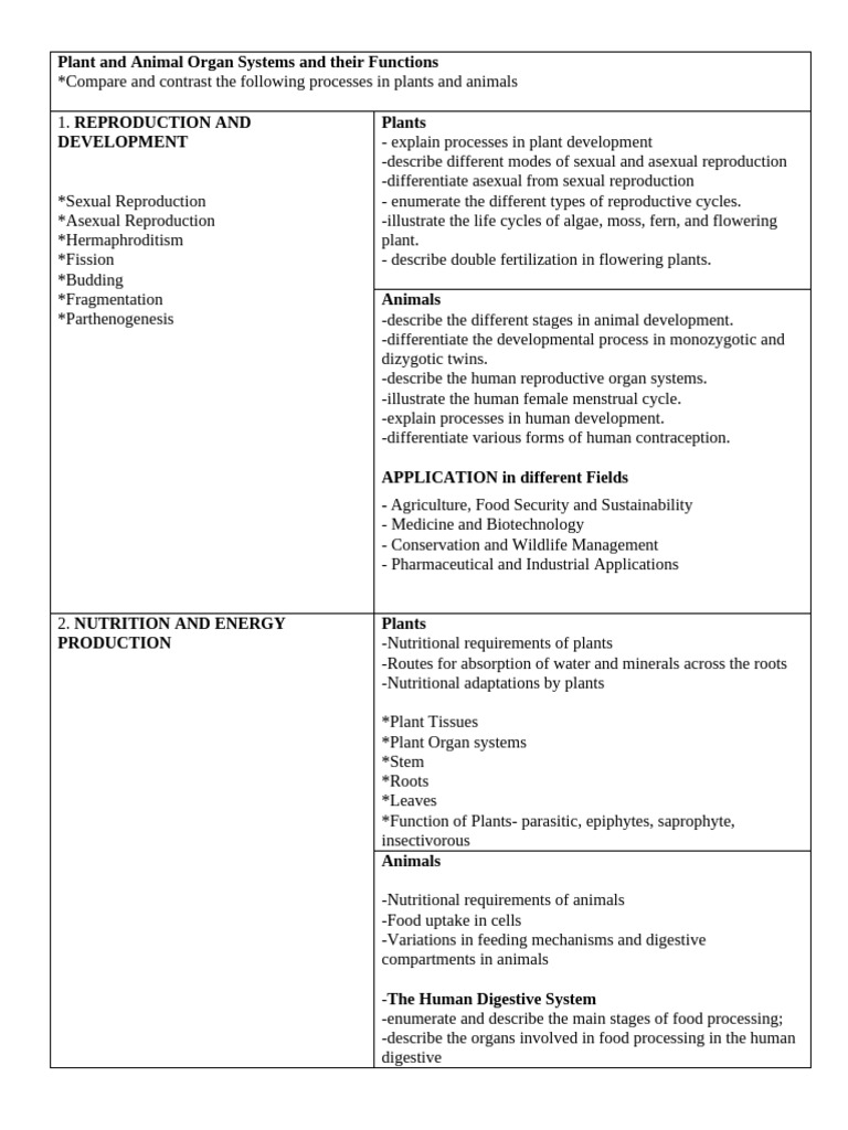 Plant and Animal Organ Systems and Their Functions | PDF | Homeostasis ...