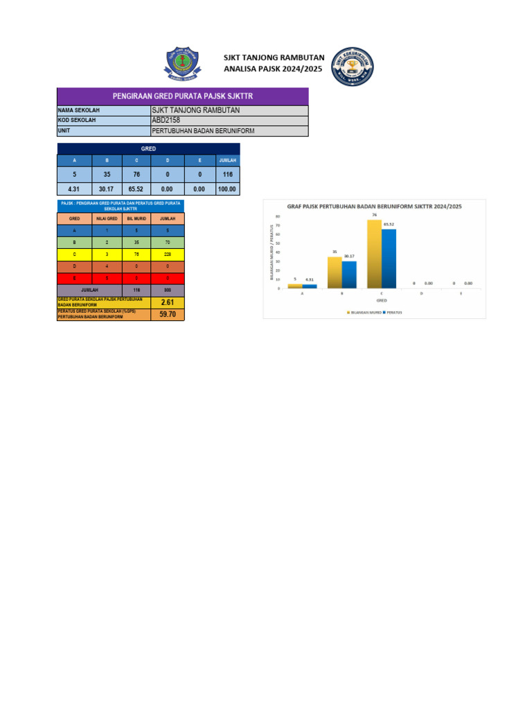 Analisis Gred Purata PAJSK 2025 | PDF