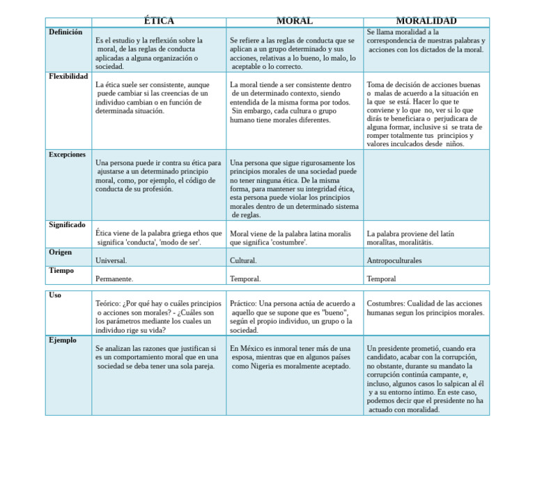 Cuadro Comparativo de Etica y Moral 3 | PDF | Moralidad | Comportamiento