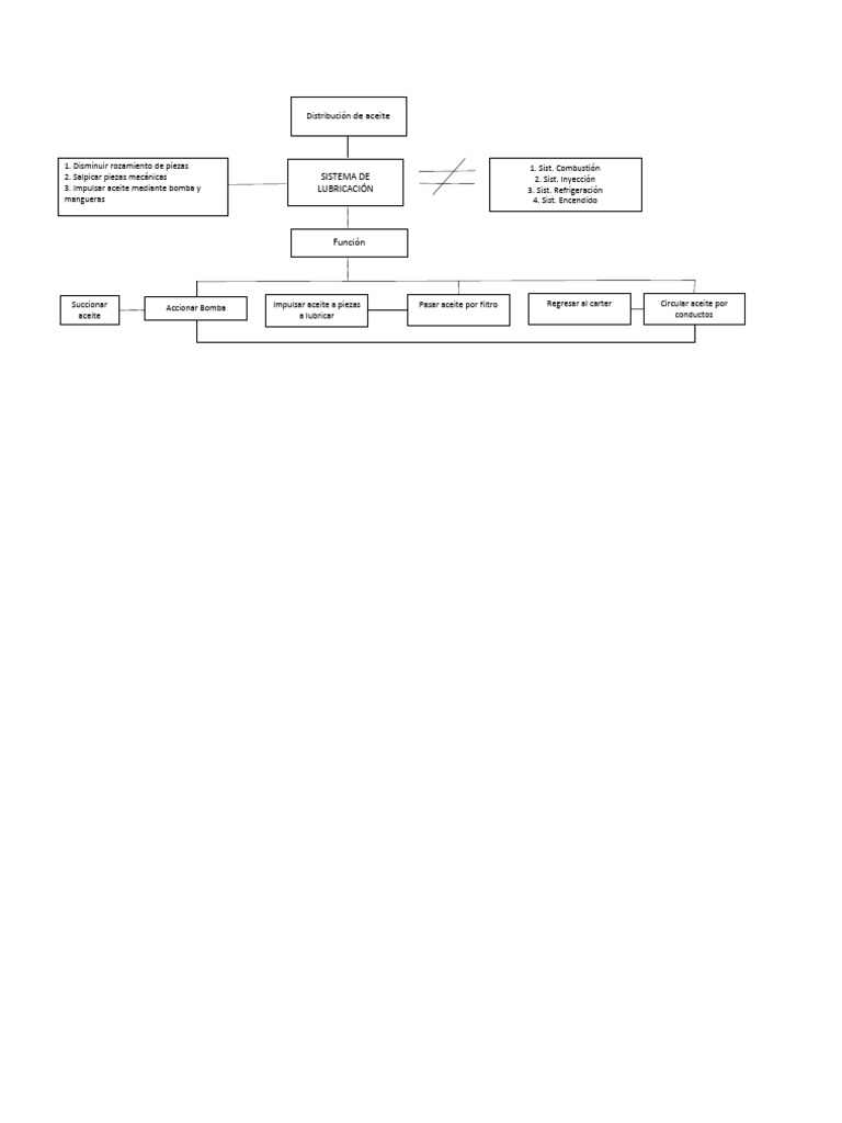 Mentefacto Sistema de Lubricacion | PDF