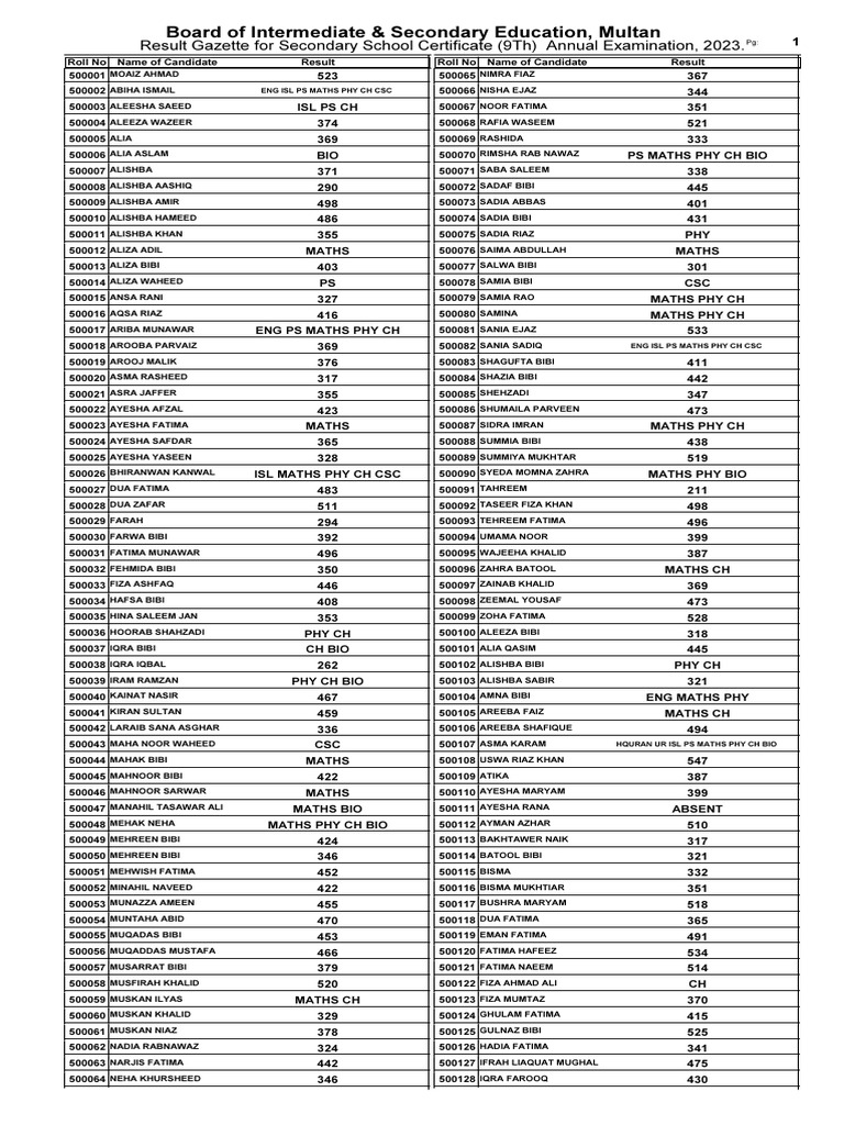 2023 Multan Board 9th Class Results | PDF | Banu Hashim