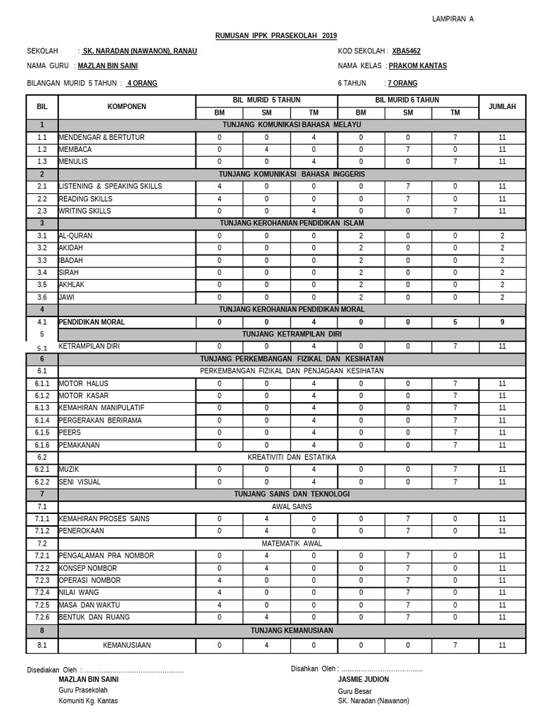 Rumusan Ippk Sem2 2019 Prakom Kantas SK - Naradan Nawanon | PDF