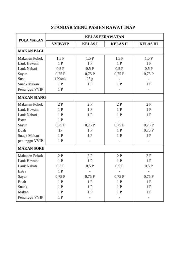 STANDAR MENU PASIEN RAWAT INAP | PDF