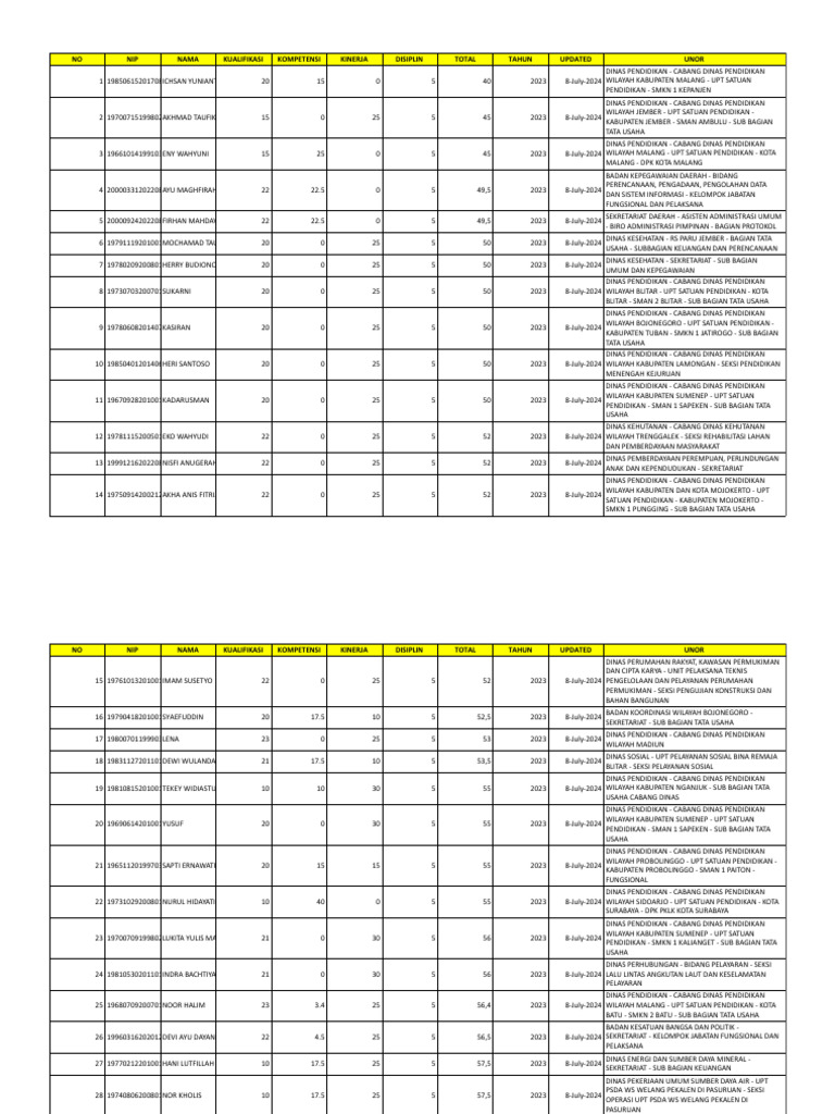 CAPAIAN IP ASN JULI - PNS IP ASN CUKUP ke Rendah | PDF