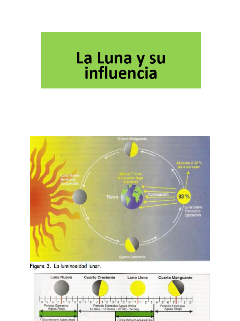 La Luna y Su Influencia | PDF