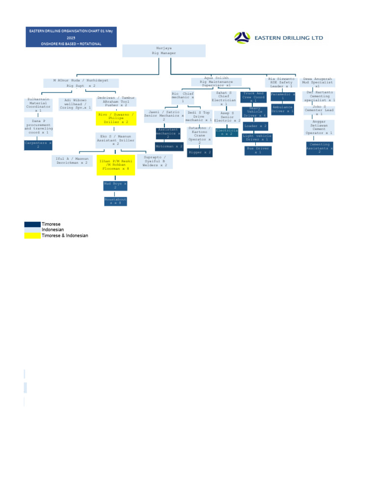 Eastern Drilling Organization Chart 2025 | PDF | Transport | Vehicles