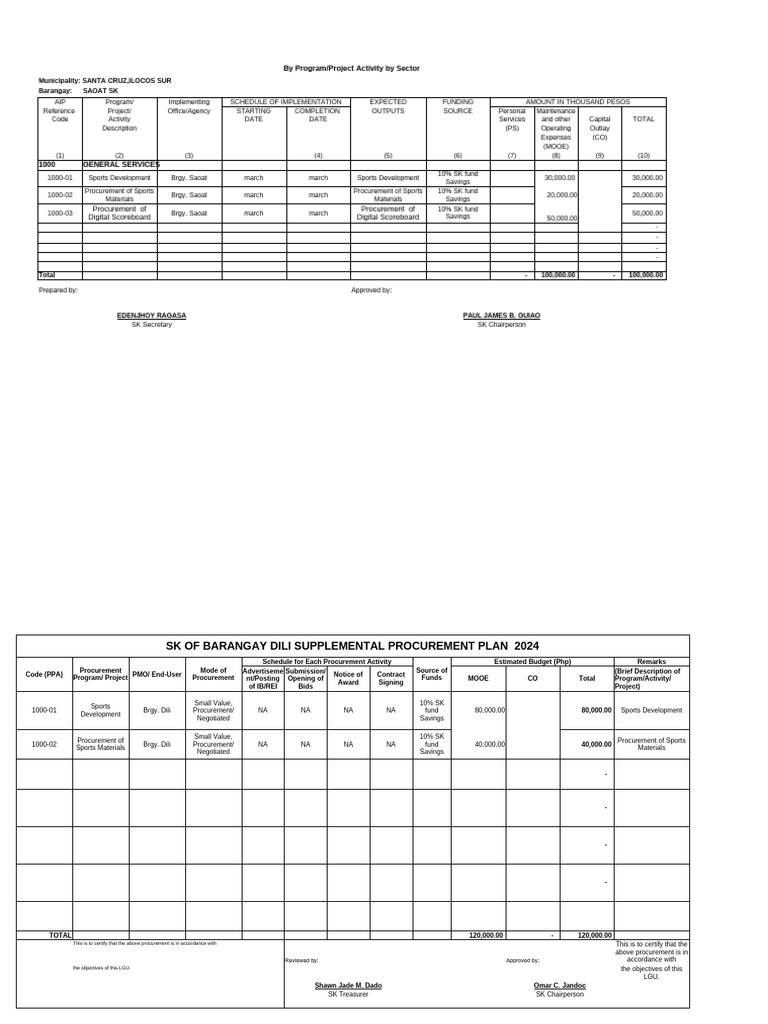 CALAOAAN SK Supplemental | PDF | Budget | Public Finance