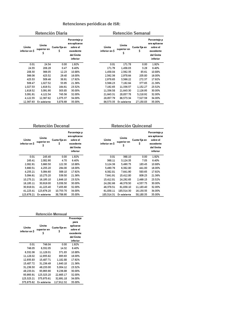 Tablas ISR 2025: Tarifas y Límites | PDF
