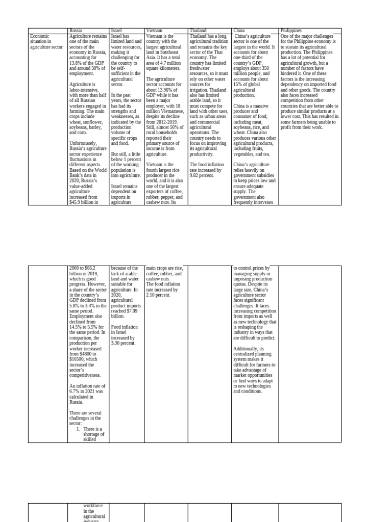 Comparative System Management - Midterm Exam | PDF | Agriculture | Agricultural Subsidy