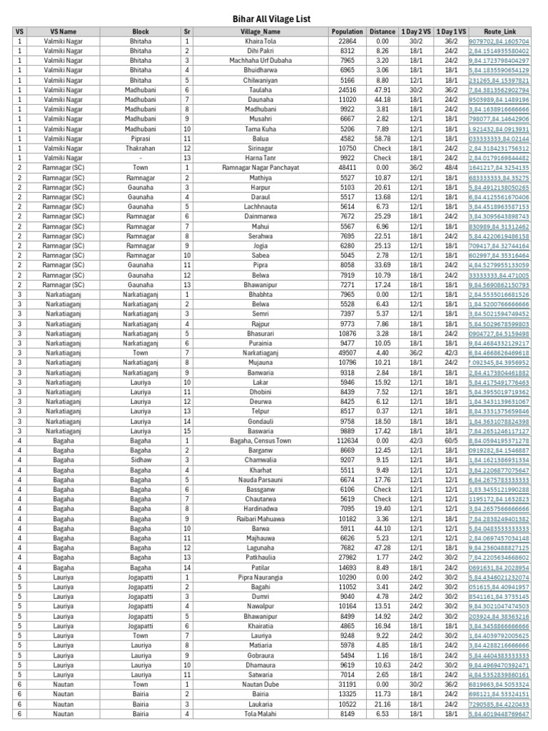 All+Bihar+Village+List | PDF
