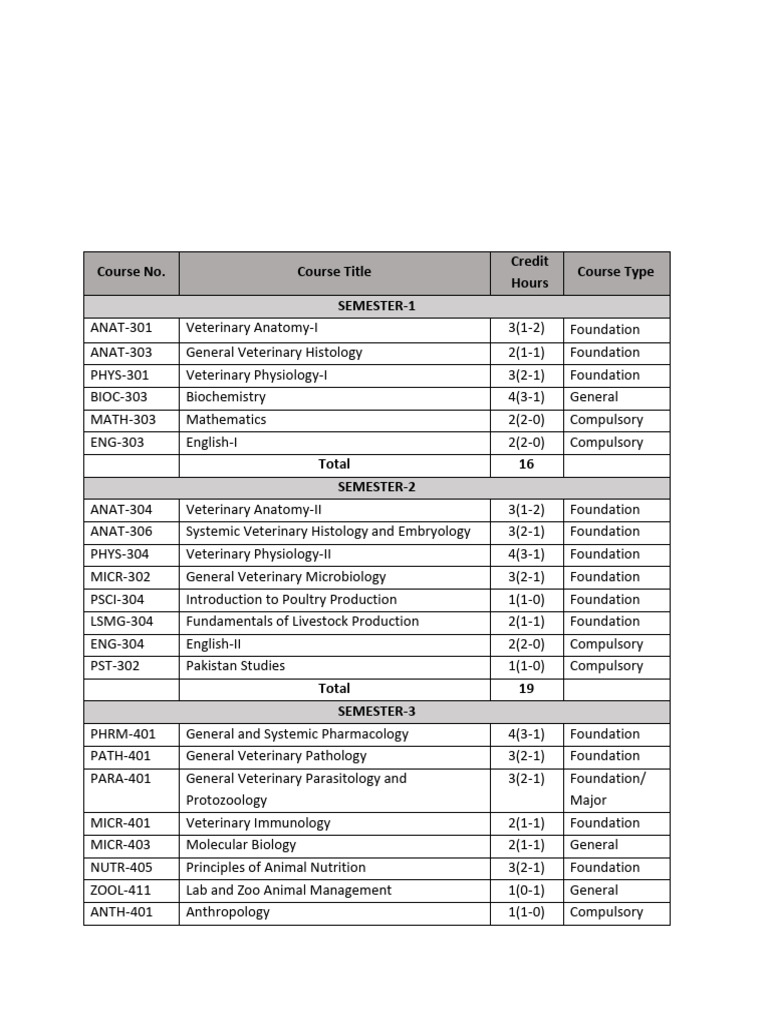 Veterinary Medicine Degree Curriculum | PDF | Veterinary Medicine ...