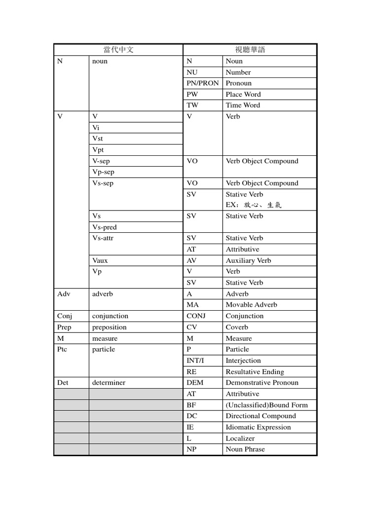 Chinese Parts of Speech Overview | PDF