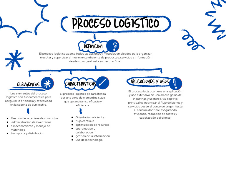 PROCESO LOGISTICO | PDF