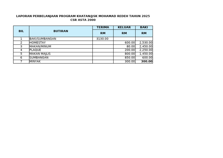 Perbelanjaan Khatan 2025 | PDF