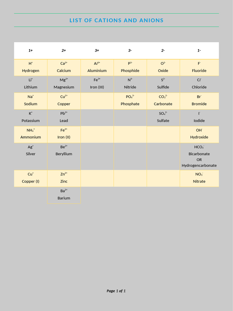 List of Cations and Anions For IGCSE Chemistry | PDF