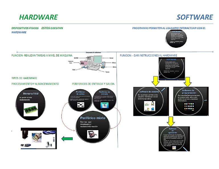 Hardware y Sofware Infografia | PDF