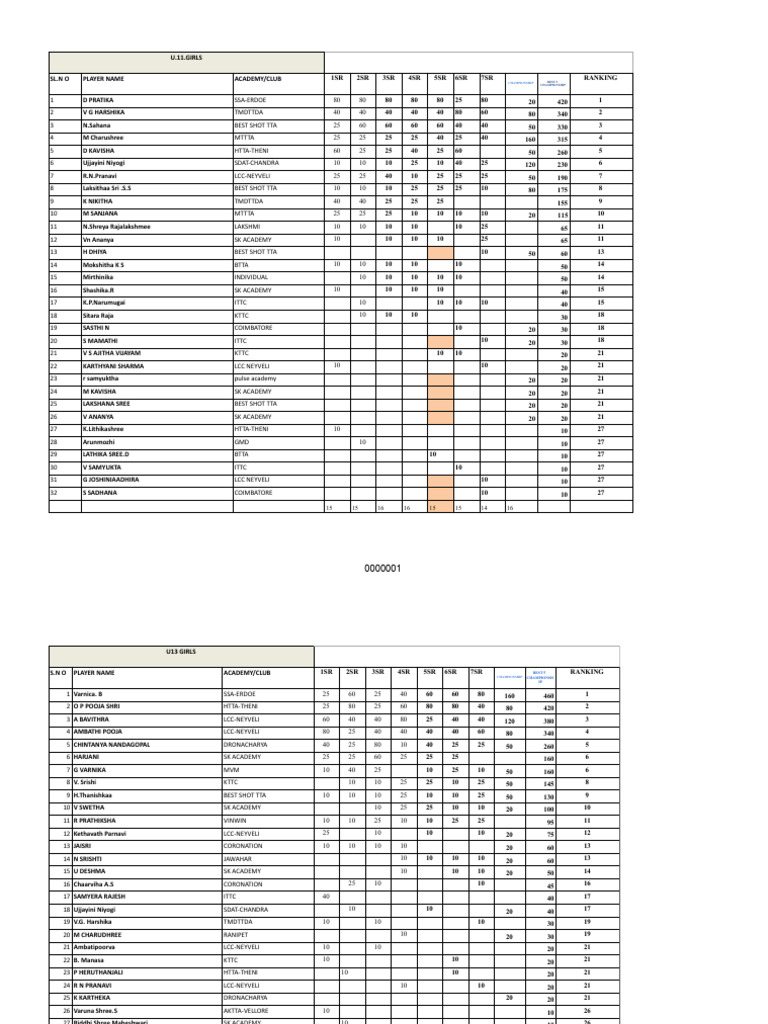 U11 to U19 Girls and Women Rankings | PDF