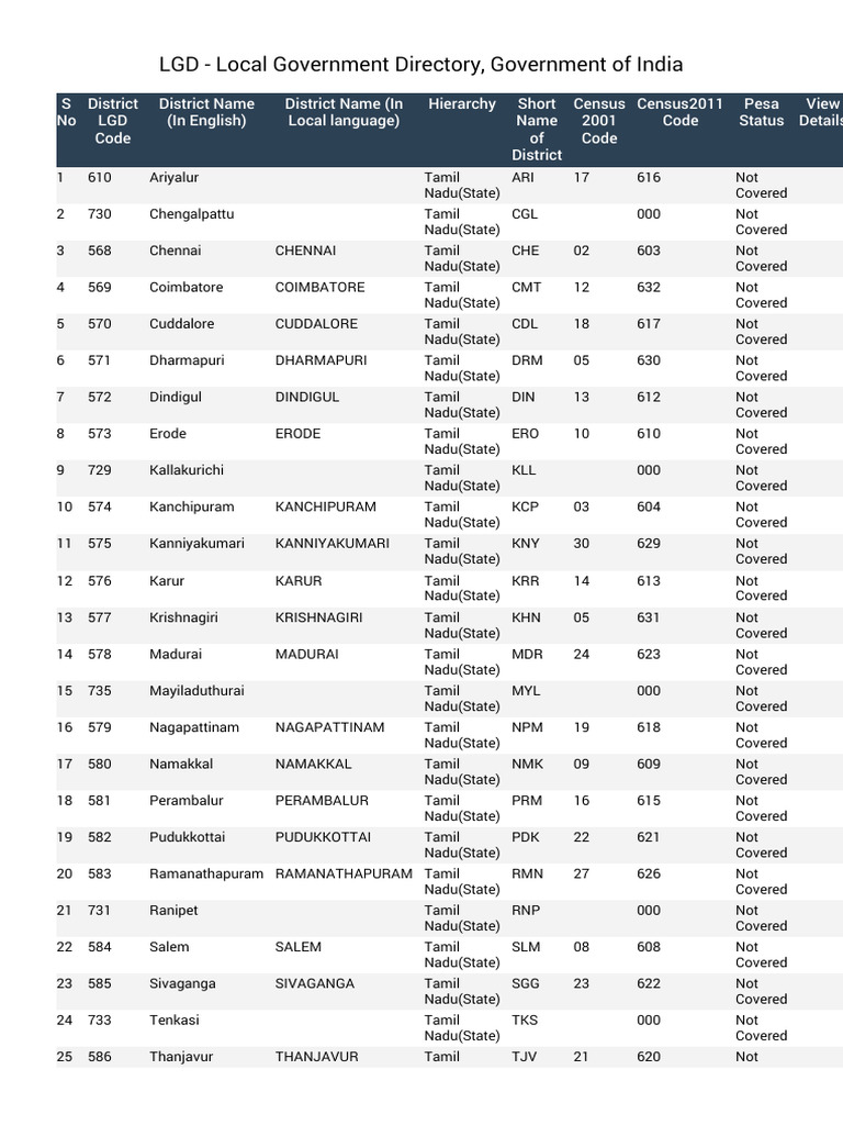 LGD - Local Government Directory, Government of India | PDF | Tamils | Languages Of Sri Lanka