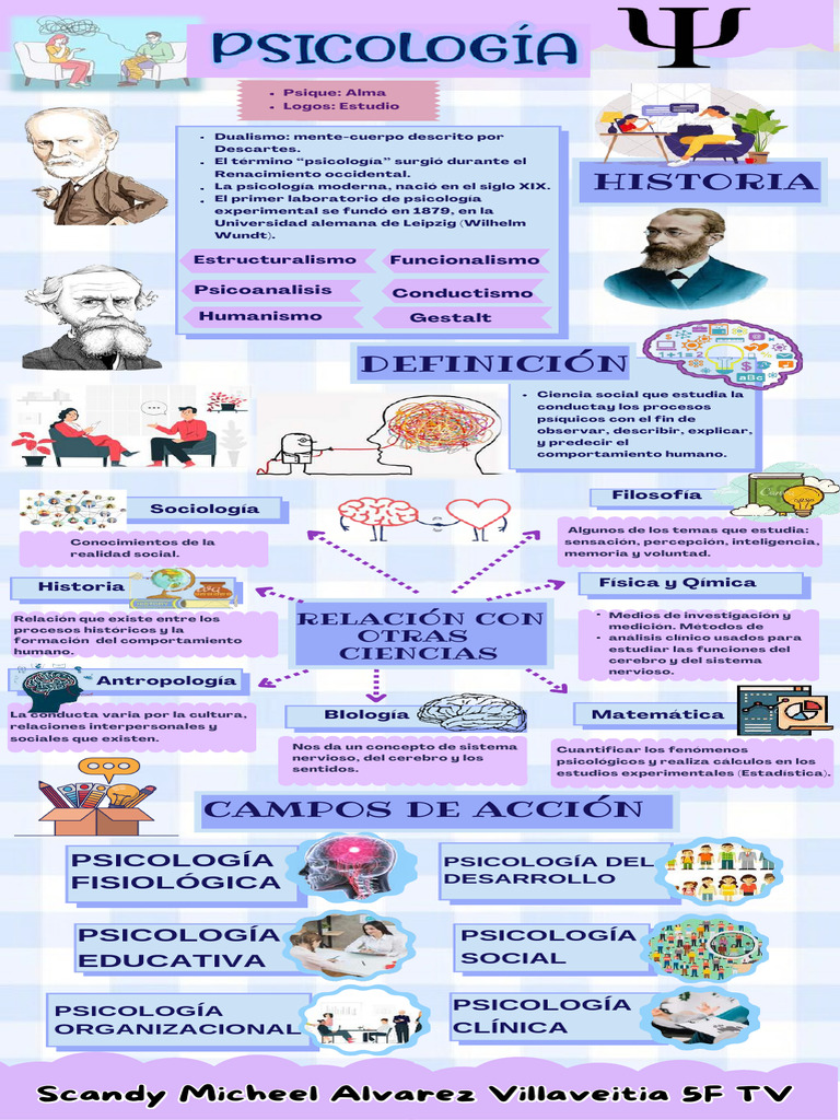 Infografia de La Psicologia | PDF | Sicología | Conceptos psicologicos