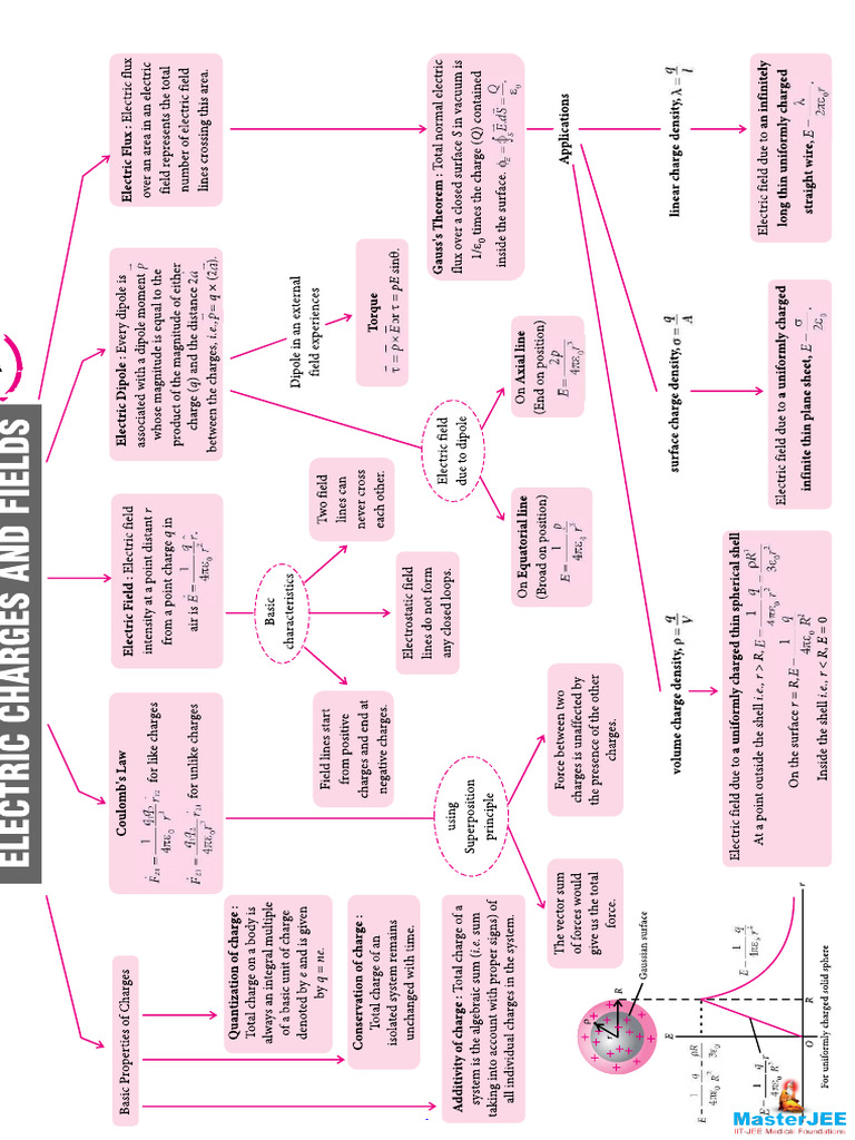 Electric Charges and Fields | PDF